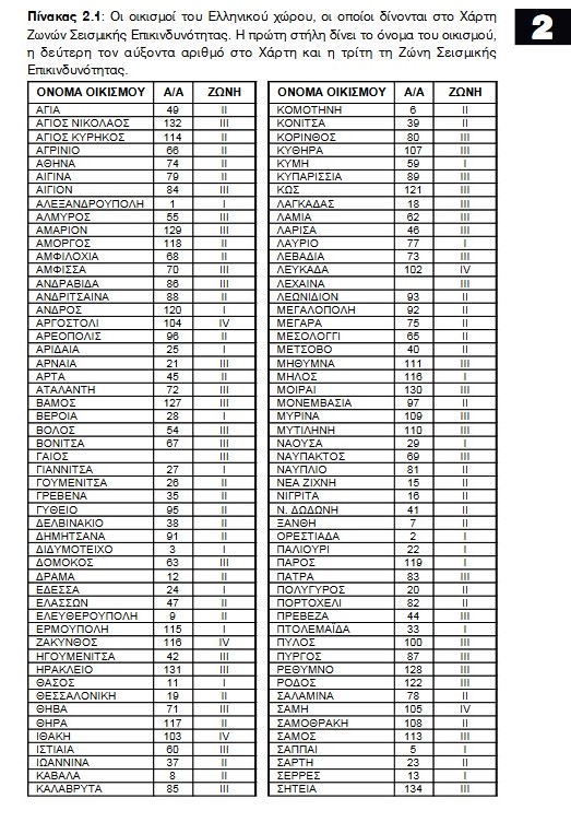 ΟΡΓΑΝΙΣΜΟΣ ΑΝΤΙΣΕΙΣΜΙΚΟΥ ΣΧΕΔΙΑΣΜΟΥ & ΠΡΟΣΤΑΣΙΑΣ (Ο.Α.Σ.Π.) Μονάδα ...