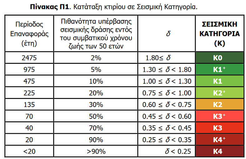 Ασφάλιση σεισμού για κτήρια που κατασκευάστηκαν νωρίτερα του έτους 1960 ...